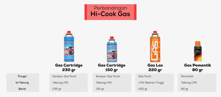 Jual Gas Portable 230gr | Hi-Cook Official